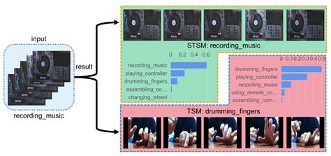 Mathematics Free Full Text Stsm Spatio Temporal Shift Module For Efficient Action Recognition