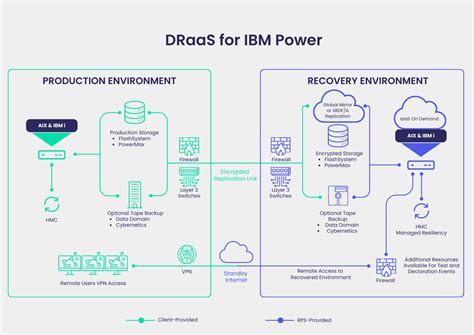 DRaaS For IBM Power Recovery Point