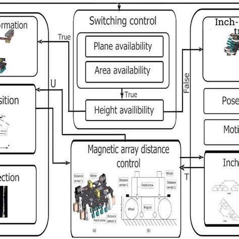The Proposed Control System Framework For Autonomous Navigation