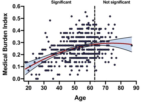 Region Of Significance Analysis For The Quadratic Effect Of Age On Download Scientific Diagram