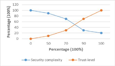 The Relationship Between The Level Of Trust And The Level Of Security Download Scientific