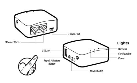 Led Indication Gl Inet Router Docs