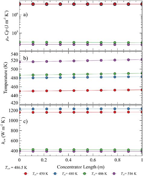 A Mixture Density And Heat Capacity B Temperature And C Heat Download Scientific Diagram
