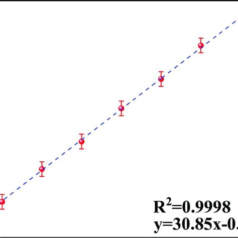 Uv Vis Spectrophotometric Analysis Of Ga A Uv Absorbance Curve At