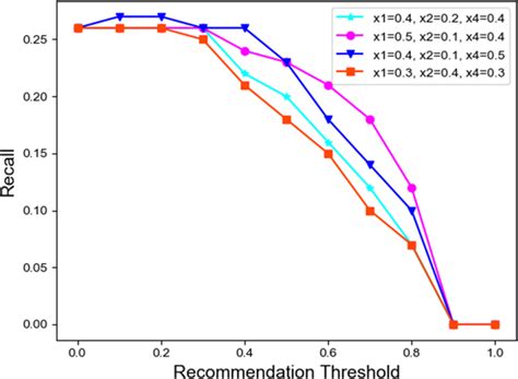 The Recall Results Of The Algorithms Influence Factors Download Scientific Diagram