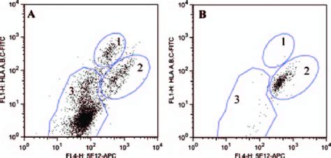 Flow Cytometric Analysis And Cell Sorting Of Human Fetal Liver Cell Download Scientific Diagram
