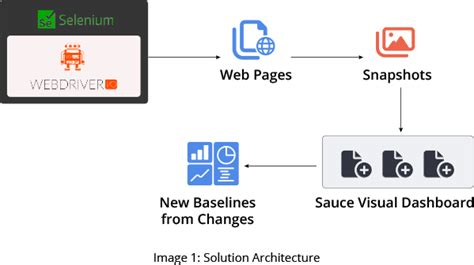 eliminate visual inconsistencies with sauce visual regression testing