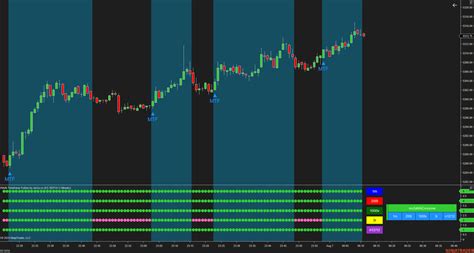 Multi Timeframe Fuion Indicator For Ninjatrader 8