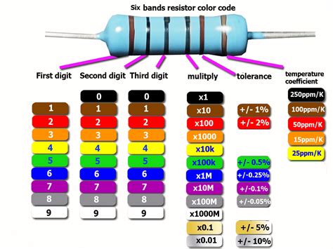 Resistor Color Code