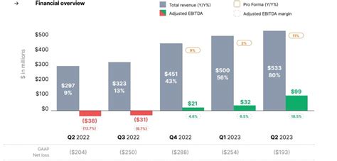 Unitys Net Loss Decreased To 193 Million In Q2 With Grow Solutions Revenue Up 157 Year Over