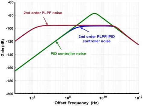 Filter Impact On Noise Contribution Download Scientific Diagram