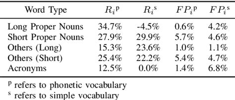 Table I From Multi Label Classification Of Voice Calls From Power Plant