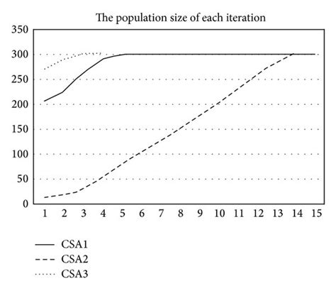 The Convergence Analysis A The Dispersion B The Population Size