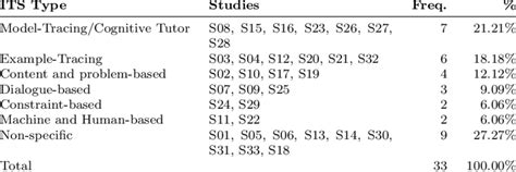 Authoring Tools In Its Types Download Table