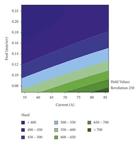 Contour Diagram Of Feed Rate And Current Value To Surface Hardness Download Scientific Diagram