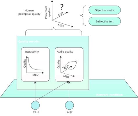 Two Difficulties Involved When Optimizing The Perceptual Quality Of