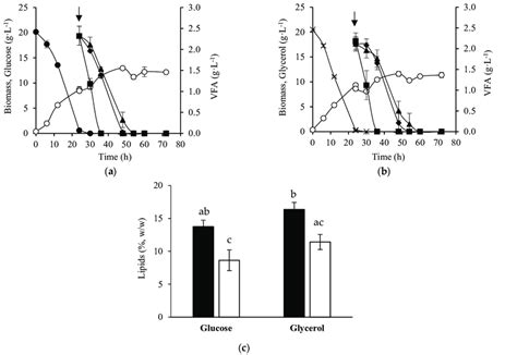 Time Course Of Cellular Growth Vfas Acetate Propionate ♦