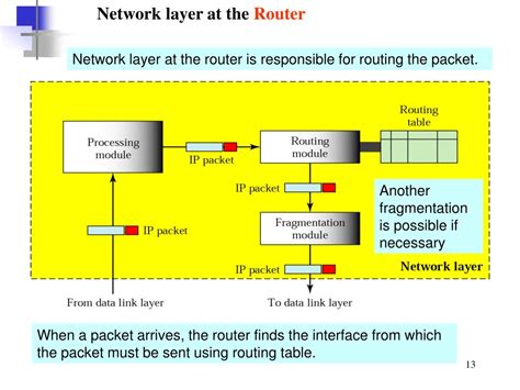 Ppt Lecture A The Network Layer And Ip Addressing Powerpoint Presentation Id 6418961