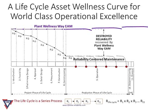 How Much Reliability Have You Lost From Your Asset Wellness Curve