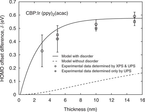Highest Occupied Molecular Orbital Homo Offset Difference δ Between Download Scientific