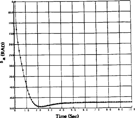 Figure 1 From An Application Of Lqr Theory In An Integrated Guidance Control Design For Advanced