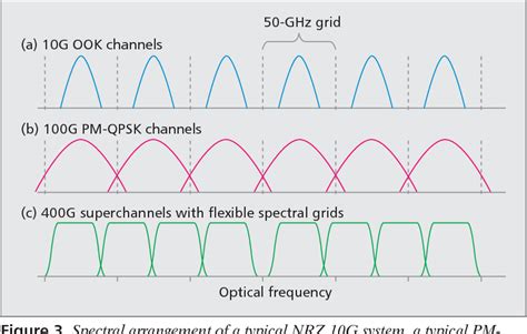Figure 1 From High Capacity Optical Transport Networks Semantic Scholar