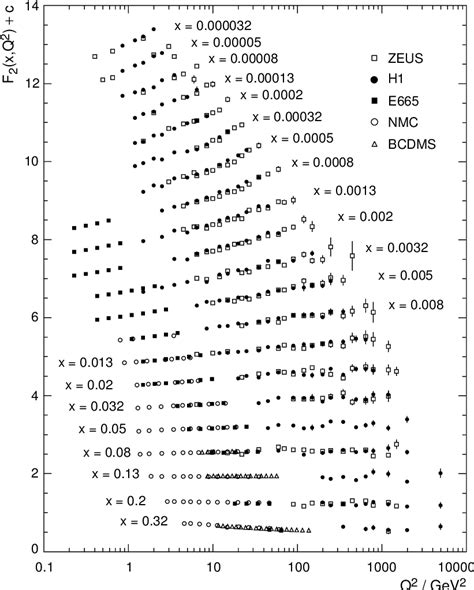 3 The Structure Function F 2 X Q 2 For Fixed Values Of X As