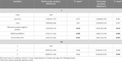univariate and multivariate analyses for disease free survival in the