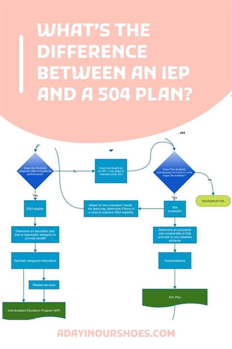 Differences Between Iep And Plan And What Is The Same Artofit
