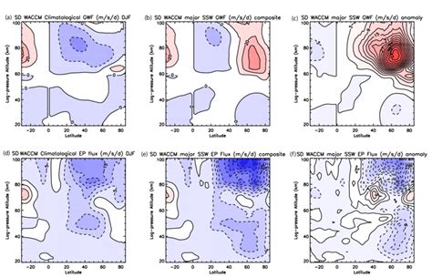 The Climatological Average Zonal Mean Gravity Wave Forcing Top And Download Scientific