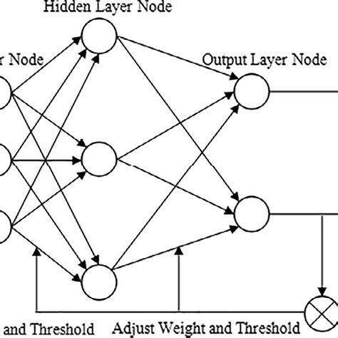 Three Layer Bp Neural Network Structure Diagram Download Scientific