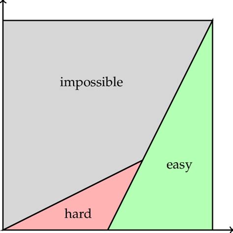 Computational Versus Statistical Limits For The Submatrix Detection Download Scientific