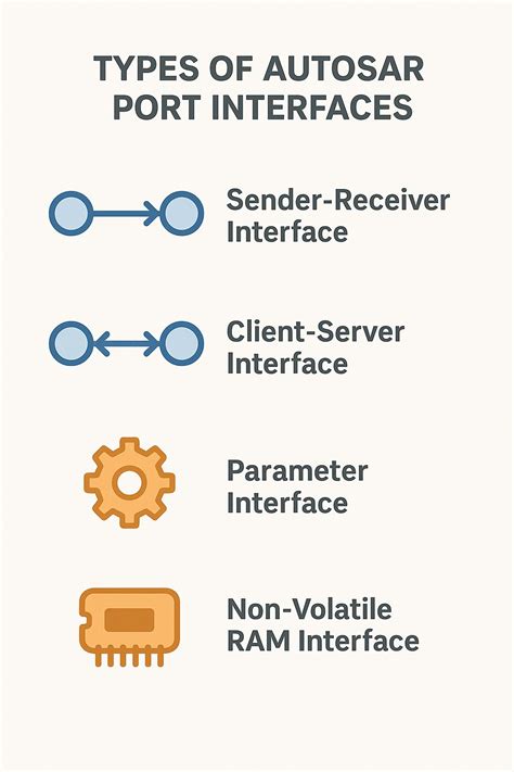 here are the 4 main types of autosar port interfaces datta tak