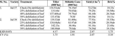 Effect Of Defoliation On Growth Yield And Quality Of Sugarcane Download Scientific Diagram