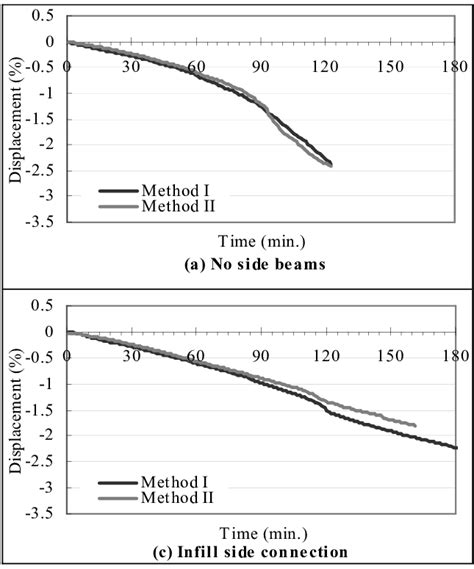 Comparison Of Analysis Results Of A Subassembly With Different Side