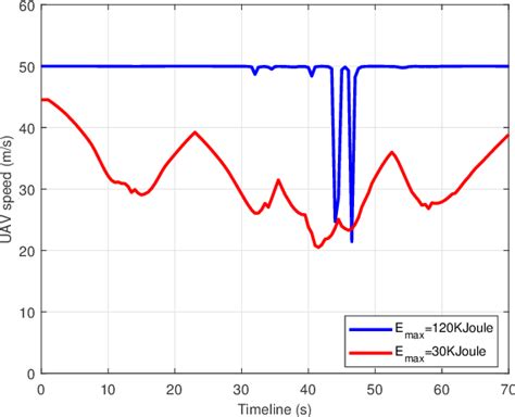 Figure 4 From Joint Energy Limited Uav Trajectory And Node Wake Up Scheduling Optimization For