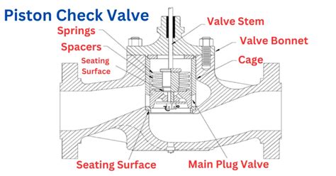 Types Of Check Valves