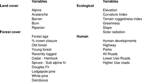 Variables Used In Resource Selection Function Rsf Analysis Of Gps Download Table