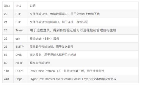 Tcp Ip、udp、 Ftp 三者有什么区别和联系？ 知乎