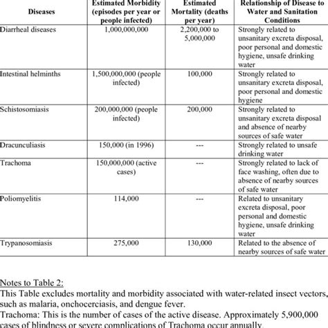 Pdf Dirty Water Estimated Deaths From Water Related Diseases 2000 2020