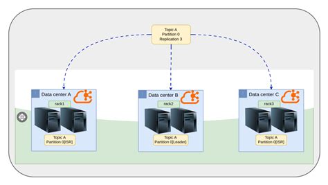 Optimizing Kafka Clusters With Rack Awareness For High Availability And Fault Tolerance Edge