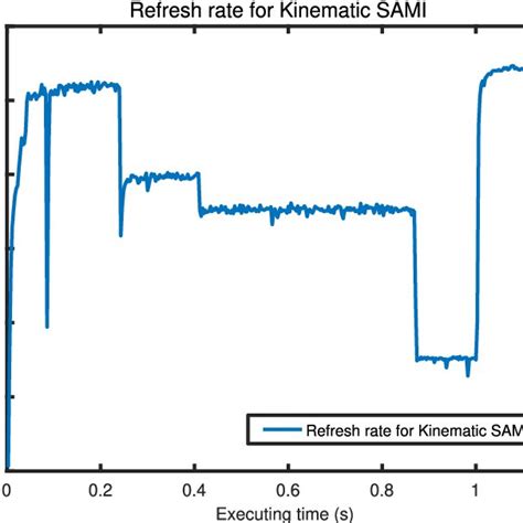 Refresh Frequency Evolution Function Of Time Download Scientific Diagram