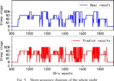 figure 1 from analysis and research of automatic sleep staging method