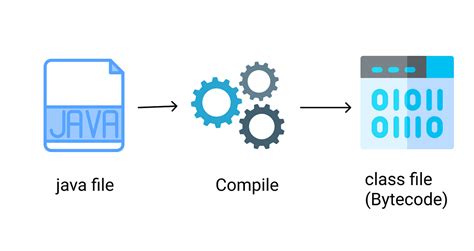 Java Program Compilation Java Is A Platform Independent By Naveen