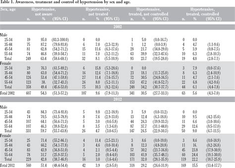 Awareness Treatment And Control Of Hypertension By Sex And Age Download Scientific Diagram