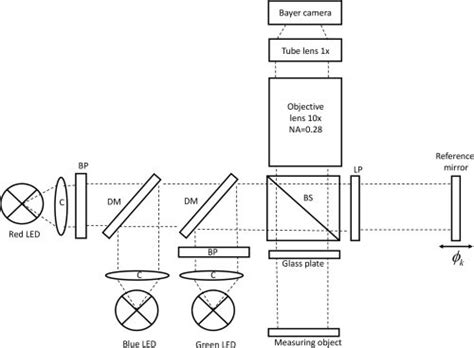 Schematic Drawing Of The Michelson Interferometer With Rgb Illumination