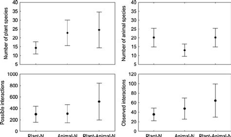 Analysis Of Binary Adjacency Matrices Obtained With A Plant Centered
