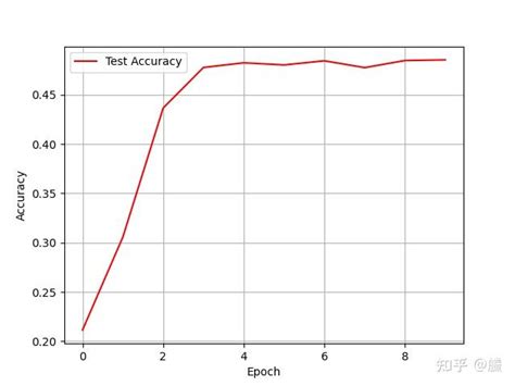 MNIST手写体数字识别Pytorch神经网络入门 知乎