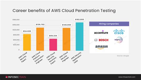 Aws Cloud Penetration Testing Online Training Infosectrain