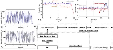 Pump Anomaly Detection Implemented In The Service Layer Of Dts Download Scientific Diagram